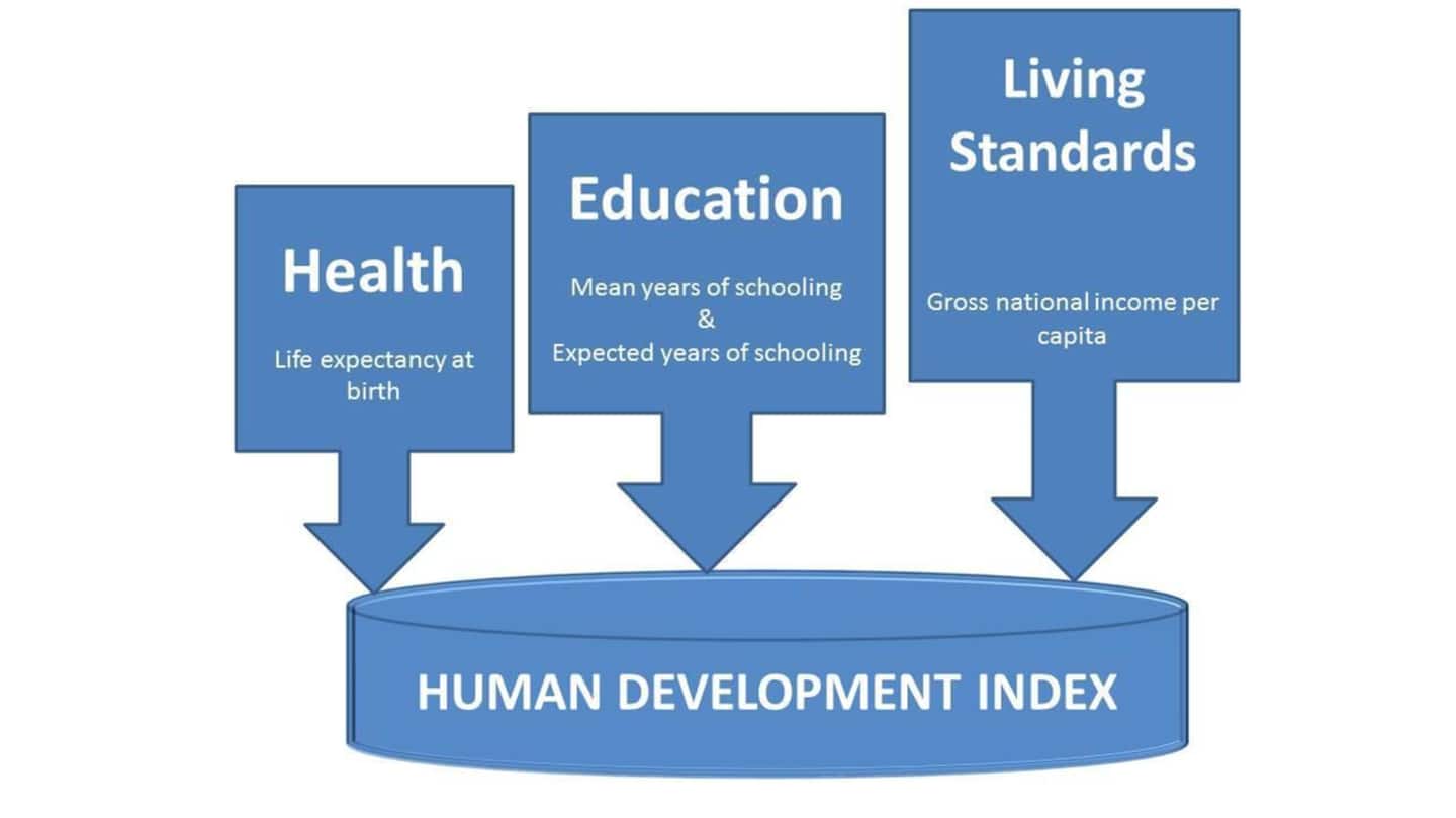 India slips on Human Development Index, takes the 131st rank | NewsBytes