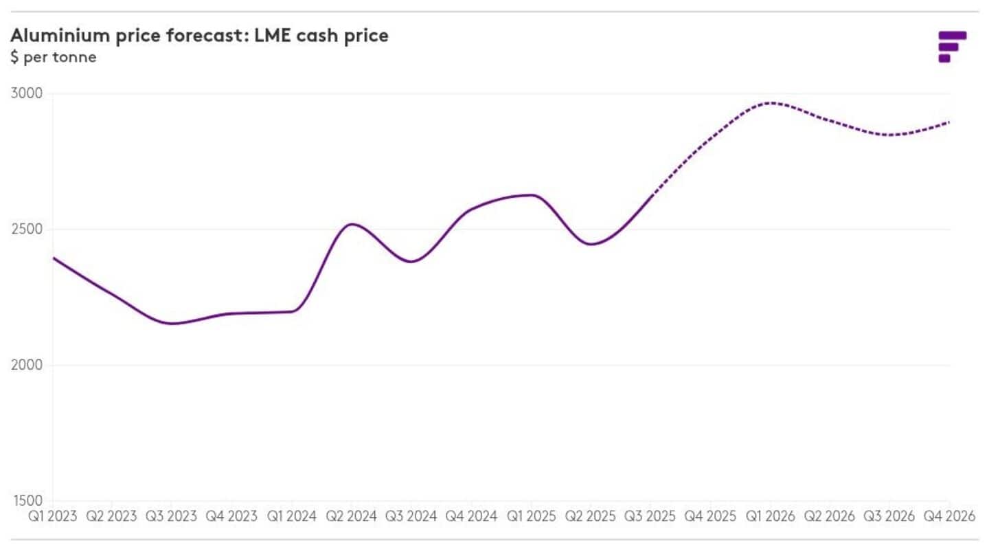 Aluminum prices hit $3,000/tonne for the 1st time since 2022