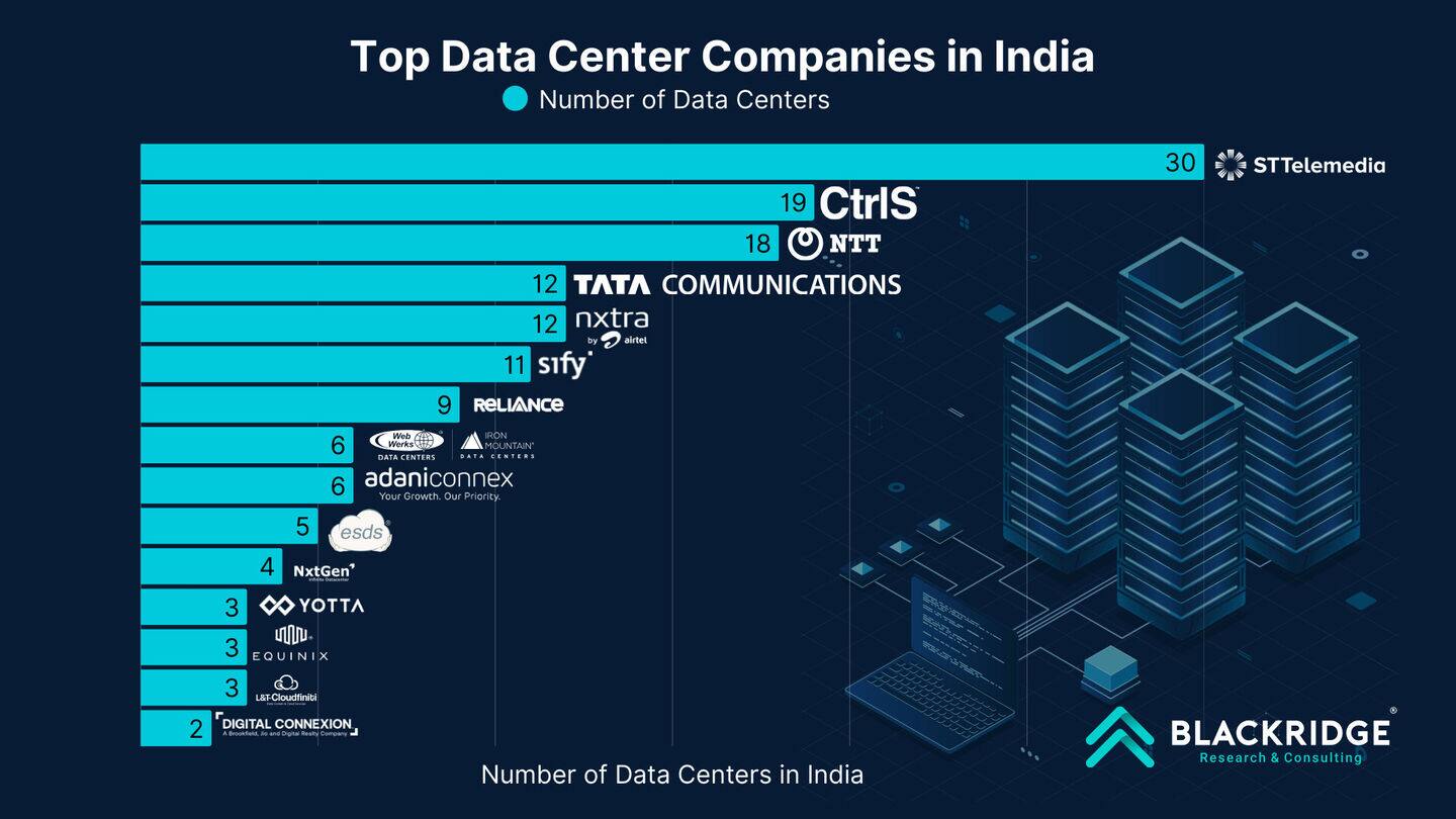 TCS's new data center subsidiary to invest $6.5B in India