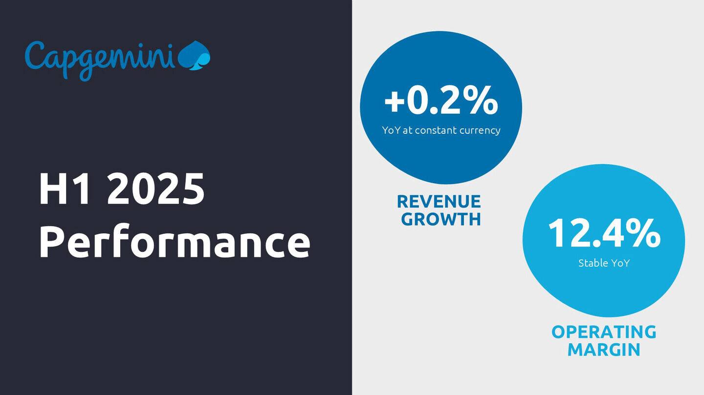 Capgemini's net profit drops 15% as restructuring costs bite
