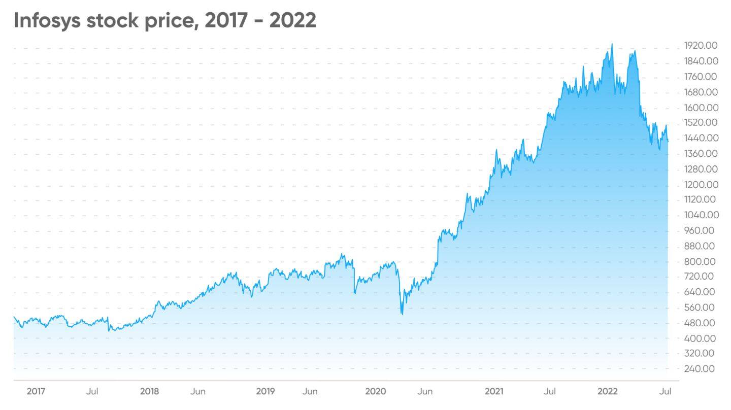 Infosys shares dip despite financial growth